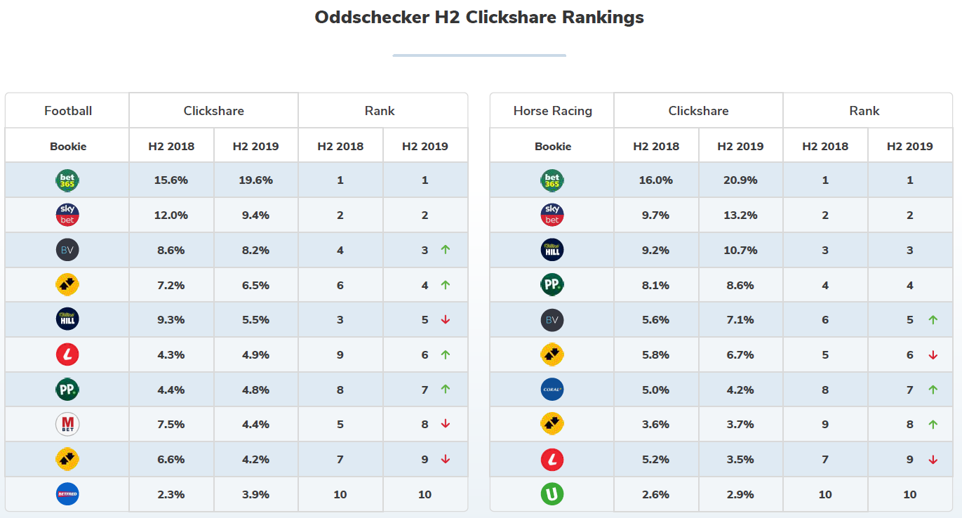 Oddschecker H1 insights: Sky Bet loses football market share but gains ...