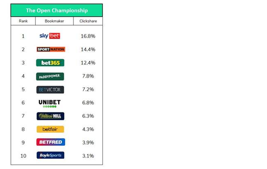 Oddschecker insights: SportNation storms golf clickshare rankings as ...