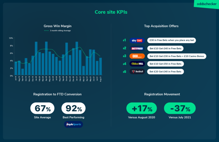 Oddschecker insights: Early season data demonstrates lack of price ...