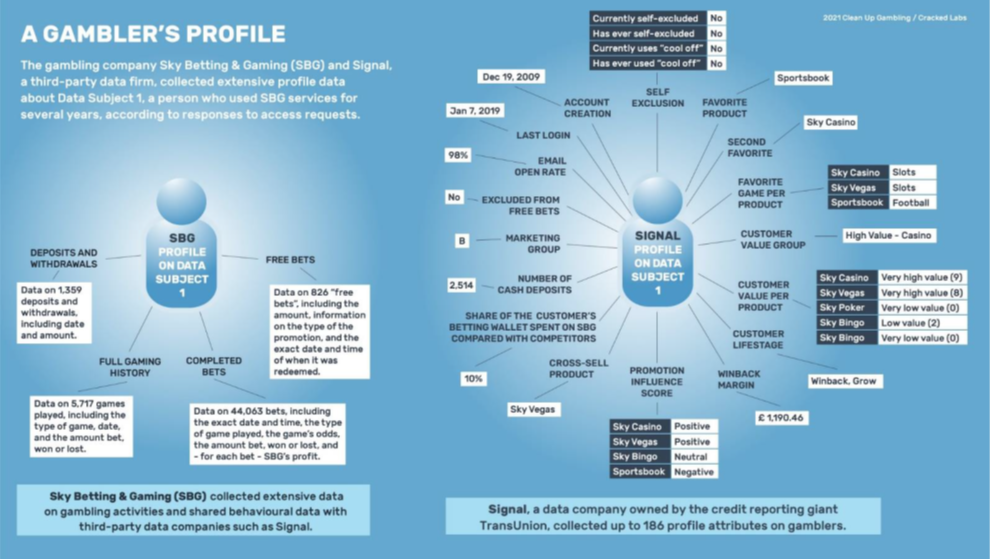 Report: Customer gambling data shared extensively with third parties ...