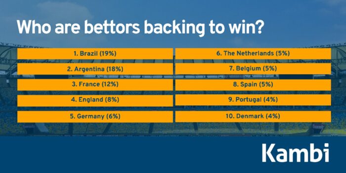 Kambi World Cup Insights: The key betting trends as the teams prepare ...