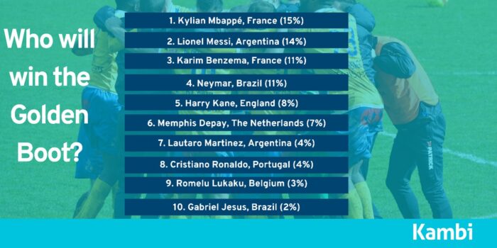 Kambi World Cup Insights: The key betting trends as the teams prepare ...