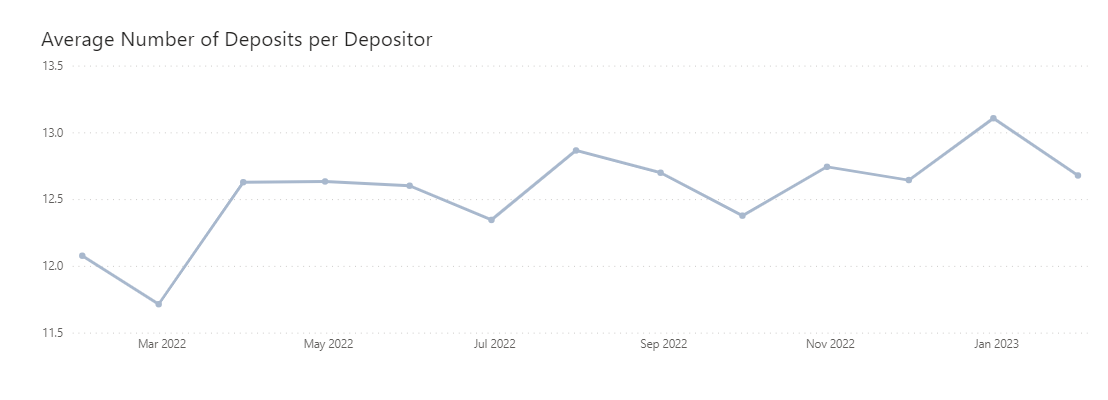 Optimove iGaming Pulse January 2023: Average monthly deposit amount per ...