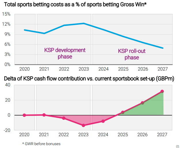 Kindred Group’s in-house sportsbook “firmly on track” for 2023 test ...