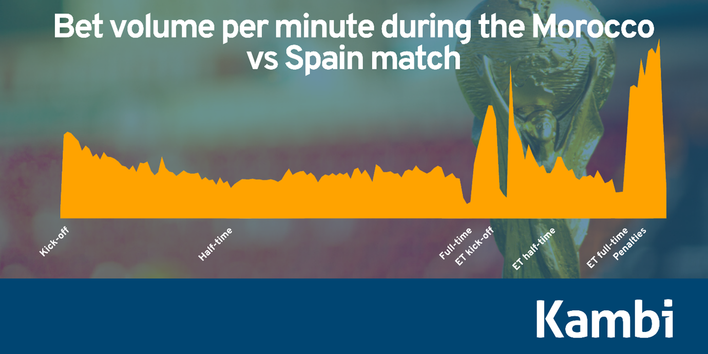 Kambi World Cup Insights: Stepping up the sportsbook product to win in ...