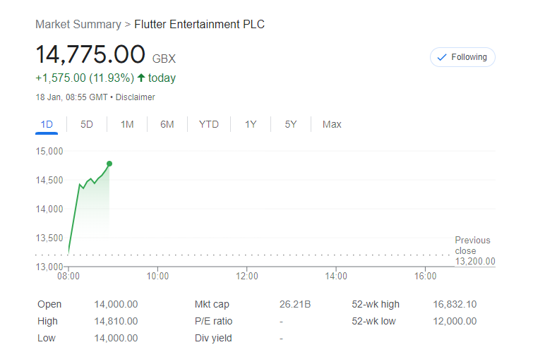 Flutter Entertainment shares surge on the back of 25% jump in FY2023 ...