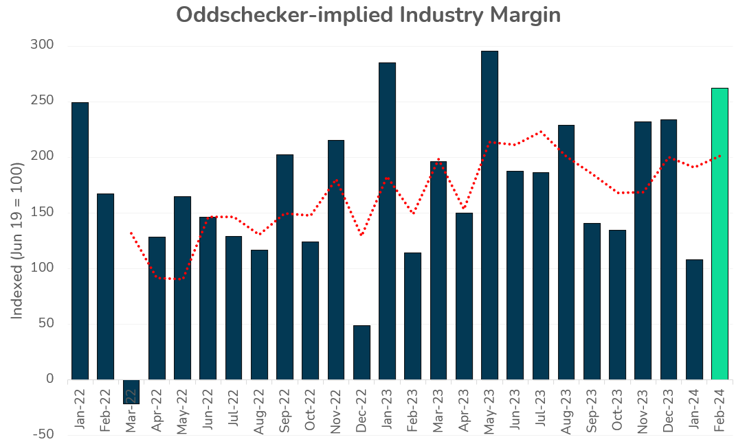 Oddschecker insights: February margin the highest since May 2023 - EGR Intel