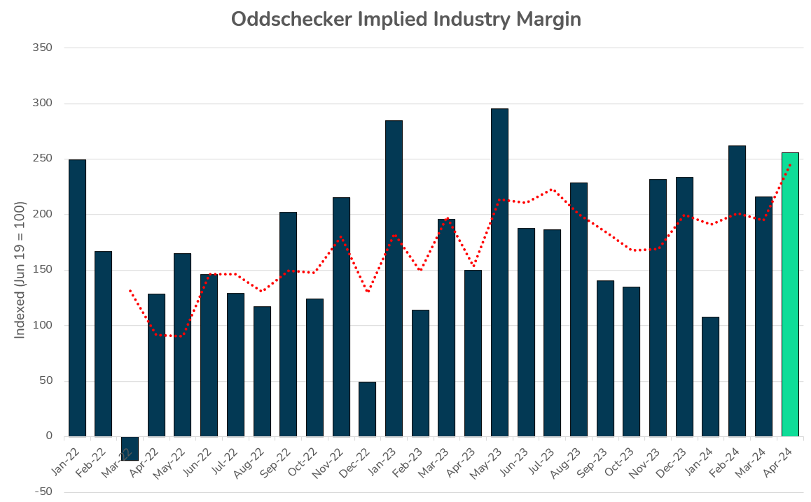 Oddschecker insights: Bet365 snares Grand National clickshare crown - EGR Intel