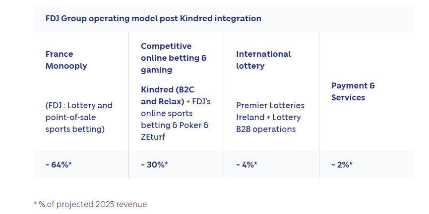 FDJ completes €2.5bn acquisition of Kindred Group - EGR Intel