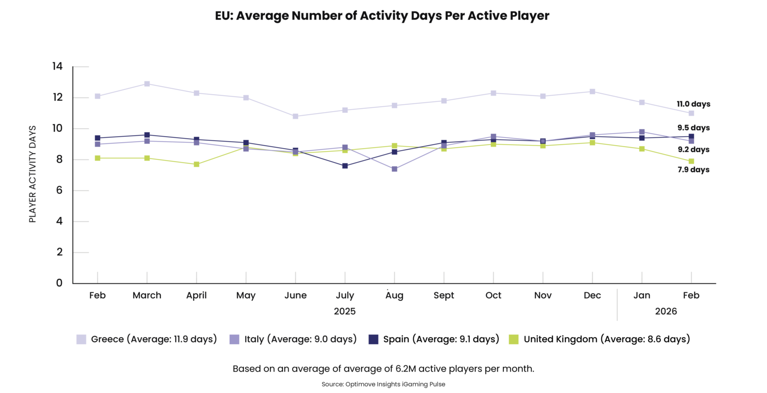Optimove: Greece maintains lead for activity days, retention rates and ...