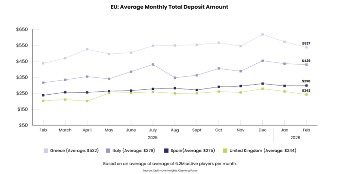 Optimove: Greece maintains lead for activity days, retention rates and ...