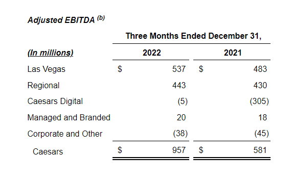 Caesars buoyed by 104% digital revenue growth in Q4 2022 - EGR North ...