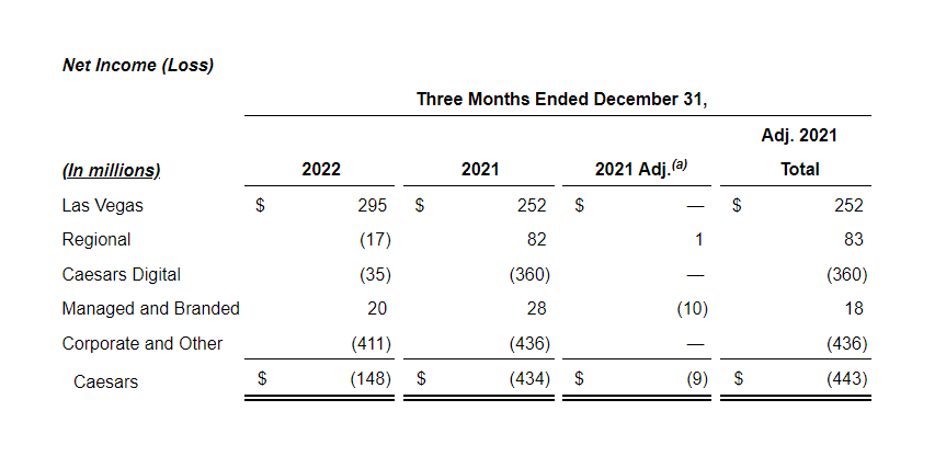 Caesars buoyed by 104% digital revenue growth in Q4 2022 - EGR North ...
