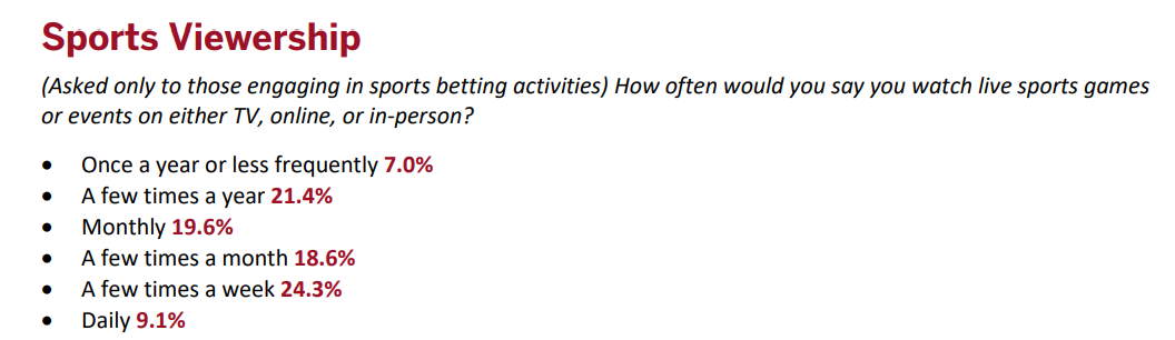 NCAA study reveals scale of sports betting among college-age population ...