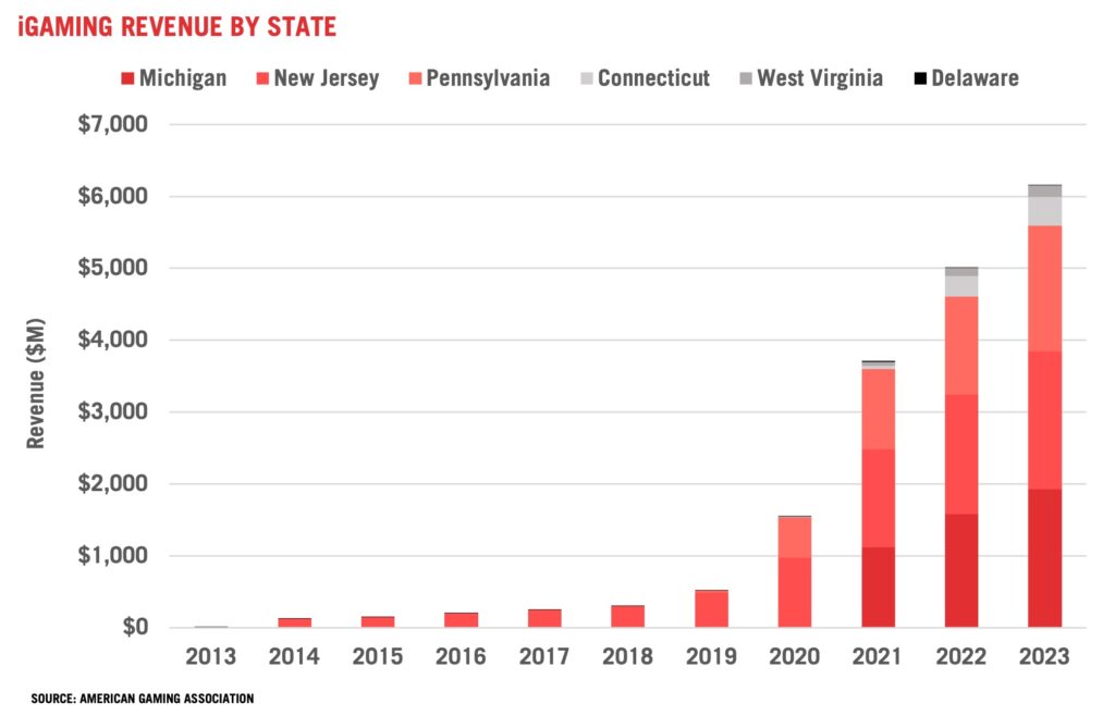 US gaming revenue hits $66.5bn in 2023, marking third year of record ...