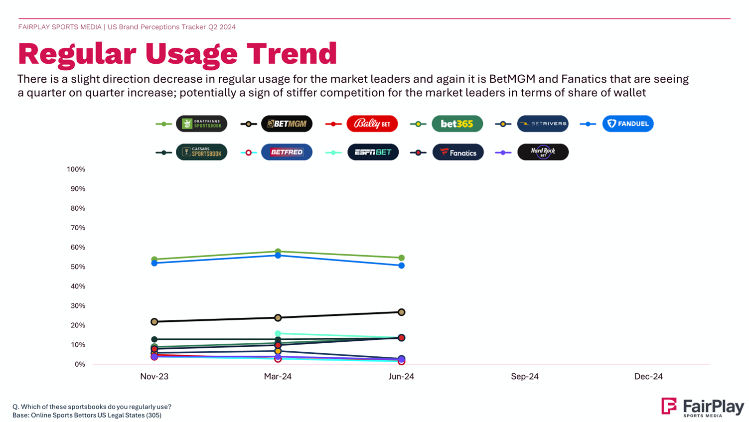 Operator Tracker Q2 2024 US: Signs of challenger brands starting to ...